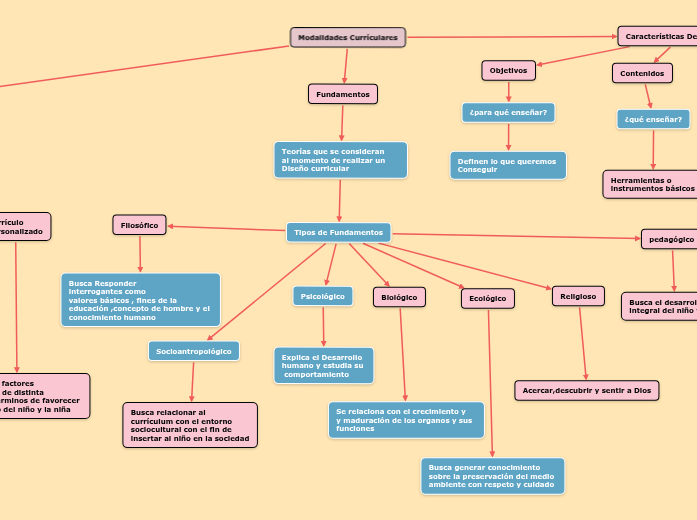Modalidades Currículares - Mind Map